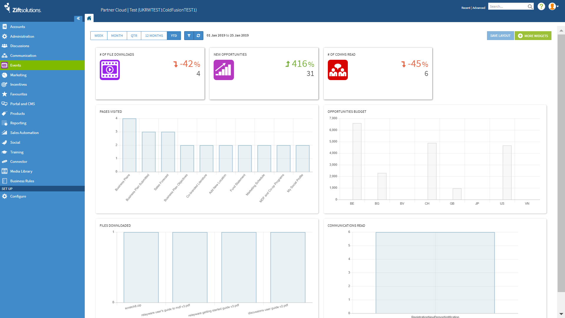 Displaying the Partner Dashboard – ZiftPRMAdmin