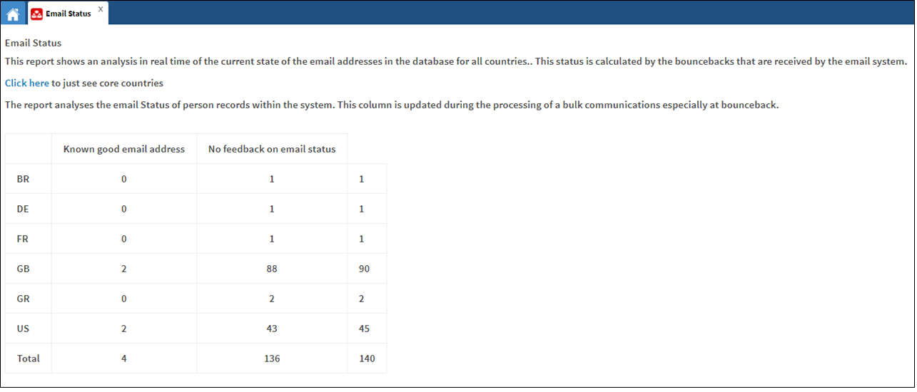 Email Status – ZiftPRMAdmin