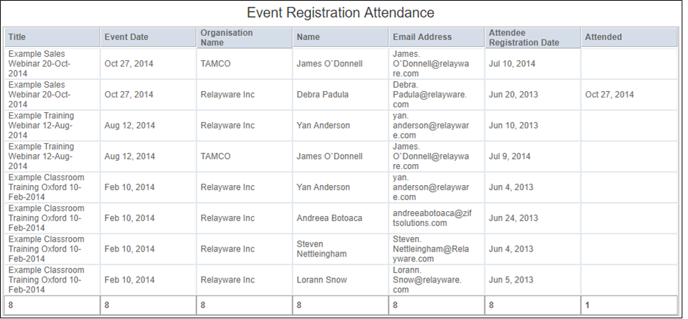 Event Registration Attendance – ZiftPRMAdmin